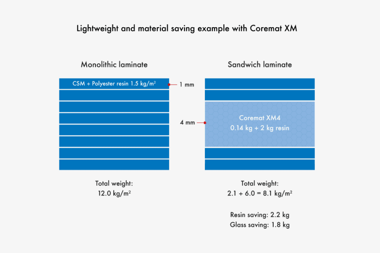 Light weight and material saving - Lantor Composites