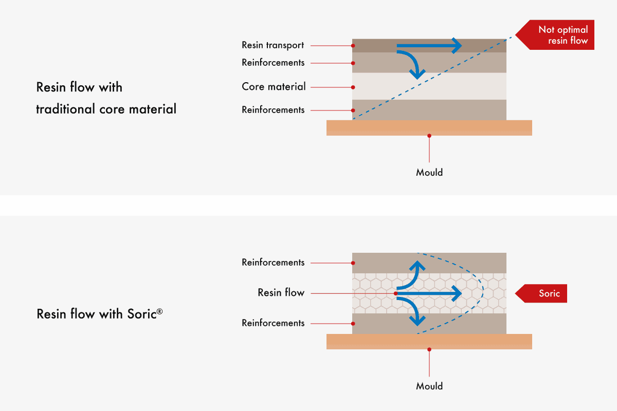 Vacuum Infusion and RTM - Lantor Composites Vacuum Infusion and RTM - Lantor Composites
